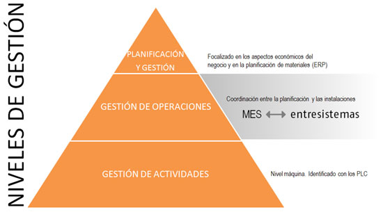 El MES a medida en ACERTEX | ENCAMINA Smart Things